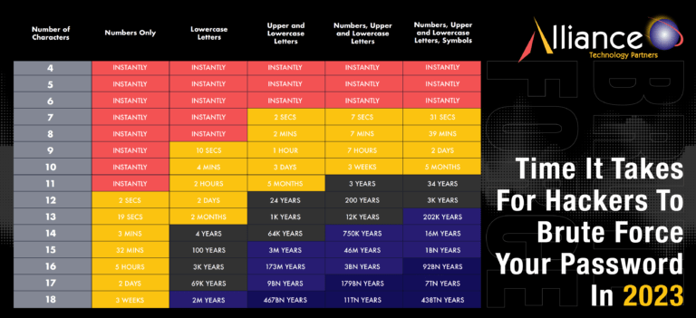 How Long Does It Take To Crack Your Password? Alliance Tech